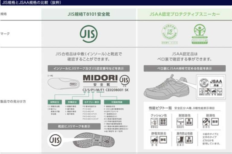 安全靴の規格は何がある？JISとJSAAとは？ | アクトツール 工具買取専門店